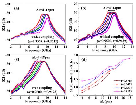 The Measured Rf Responses Of A Under Coupling B Closely Critical Download Scientific