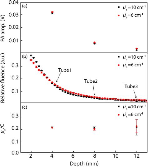 Fluence Compensation Of Pa Signals A Peak To Peak Value Of Pa Download Scientific Diagram