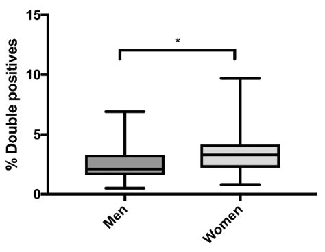 Percentage Of The Total Dpts According To Sex Women Had Higher Download Scientific Diagram