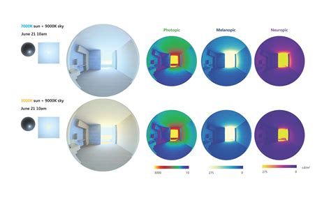 Multispectral Lighting Simulation Approaches For Predicting Opsin Driven Metrics And Their