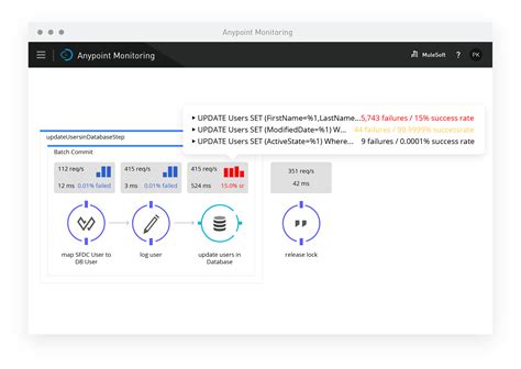 Anypoint Monitoring Mulesoft