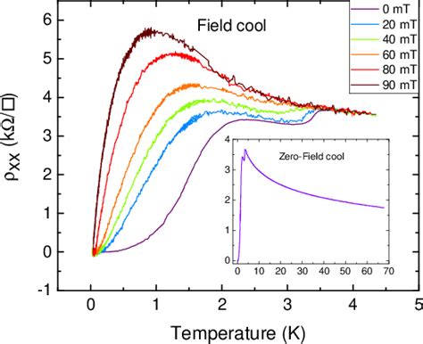 Figure 2 From Superconductor Insulator Transition And The Crossover To Non Equilibrium In Two