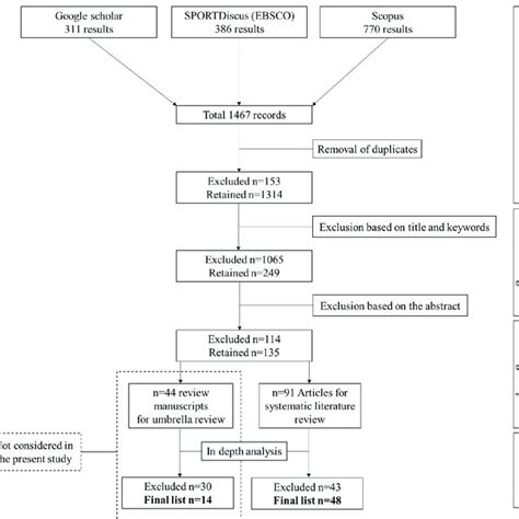 Flowchart Of The Systematic Process Of Review Download Scientific