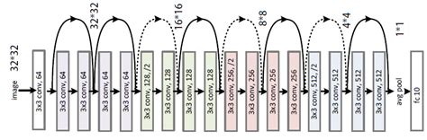 7 Resnet18 Architecture [16] Download Scientific Diagram