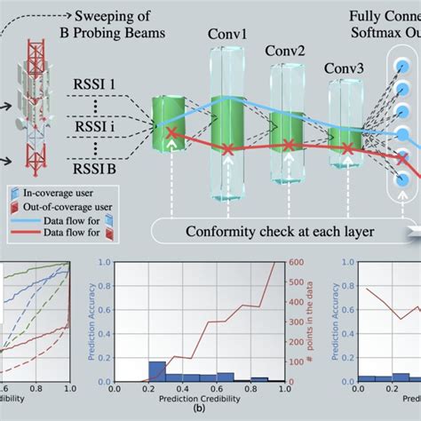 A Dknn Based Credibility Assessment Of A Drl Based Beam Alignment For Download Scientific