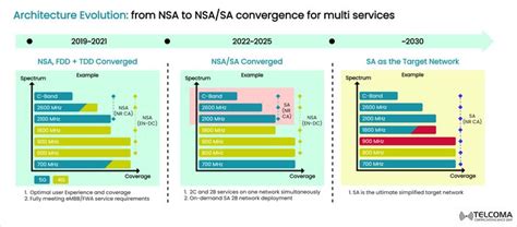 Architecture Evolution From Nsa To Nsasa Convergence For Multi