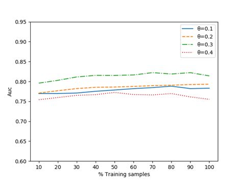 Effects Of Different Ensemble Sizes Subsample Sizes Update Rates And Download Scientific