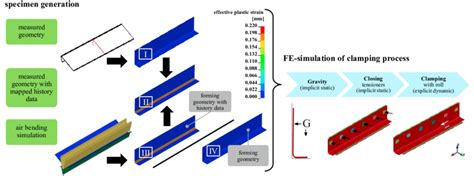 Fe Simulation Setup Left Specimen Generation Right Fe Simulation