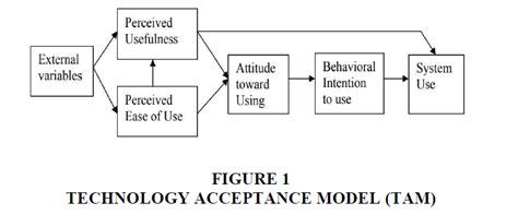 Decision Model Based On Technology Acceptance Model Tam For Online