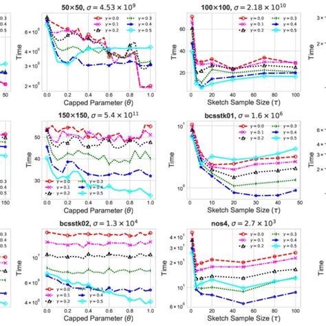 Gk With Momentum Sketch Sample Size τ 5 Comparison Among Momentum