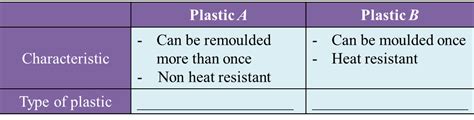 Polymer Part 1 Structured Questions Spm Science