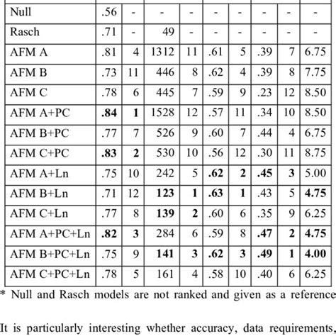 Summary Of Model Fitting And Validation Statistics Models Ranked Among Download Table