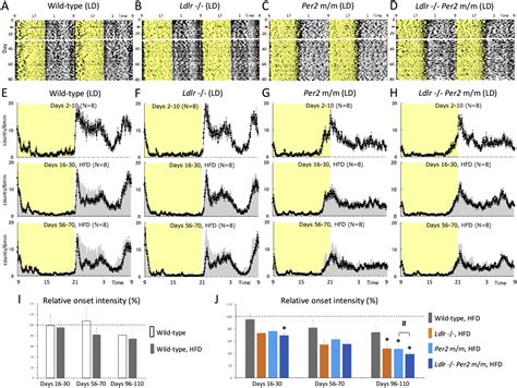 Hypercholesterolemia Causes Circadian Dysfunction A Potential Risk