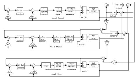 Three Area Hydro Thermal Interconnected Power Systems Download Scientific Diagram