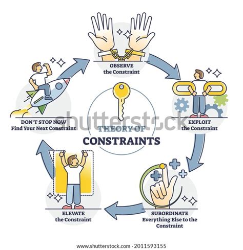 Theory Of Constraints Over Royalty Free Licensable Stock Vectors Vector Art Shutterstock