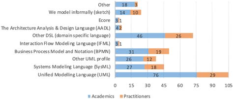 Modeling Languages That Are Used To Represent Models Q17 Download