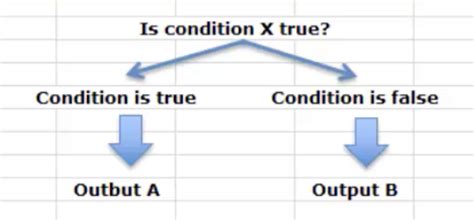 If Statement With Four Outcomes Basic Excel Tutorial