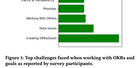 What Are The Okrs For Engineering Teams Find Out In This Paper Lizzie Matusov Posted On The