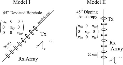Schematic Representation Of Two Models Constructed For An Internal