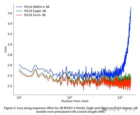 魔改rnn挑战transformer，rwkv上新：推出2种新架构模型 量子位