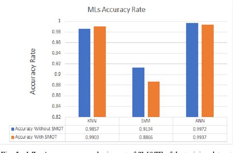 Figure 5 From Machine Learning Techniques Evaluation With Smote On Iot 23 Dataset Semantic Scholar