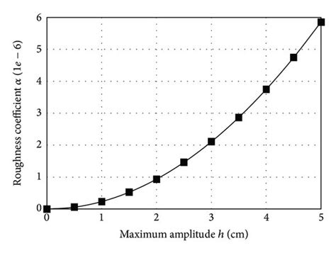 relation analysis of roughness download scientific diagram