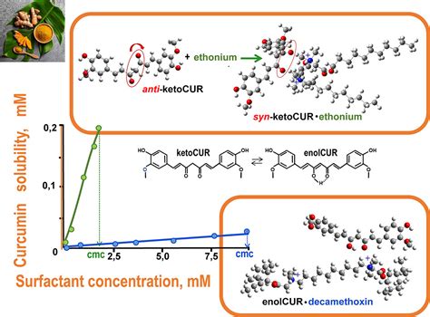 Effect Of Cationic Gemini Surfactants Ethonium And Decamethoxin On The Spectral Properties