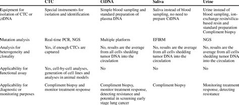 Differences Between Different Platforms Of Liquid Biopsy In Detecting Download Table