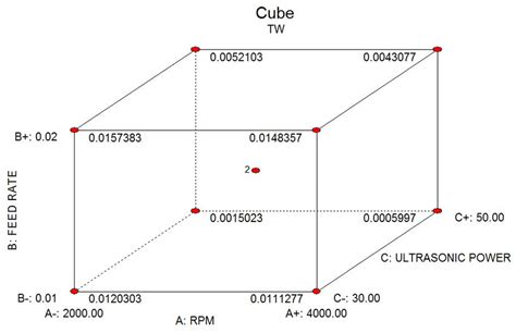 3X Variables In The Form Of Cube See Online Version For Colours Download Scientific Diagram