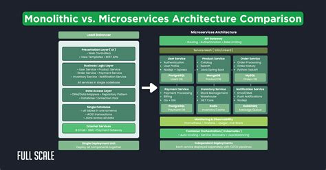 Microservices Vs Monolithic Architecture A Decision Framework With Real World Examples