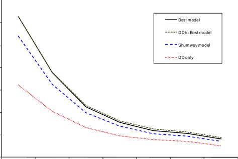 Prediction Accuracy For Different Models The Figure Plots The Pseudo