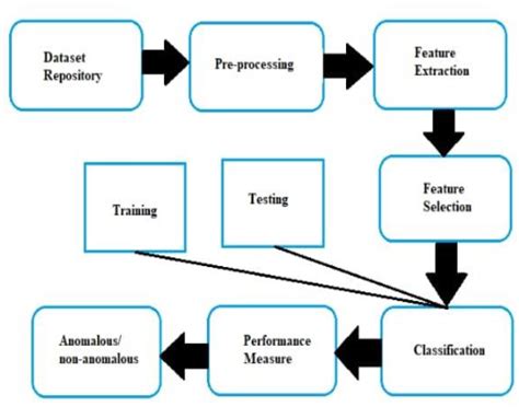 Figure 1 From Automated System Level Anomaly Detection And