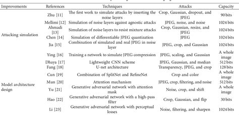 Table 1 From Embedding Guided End To End Framework For Robust Image