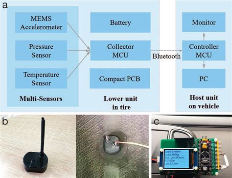 Intelligent Tire System Prototype A System Framework B Sensor Download Scientific