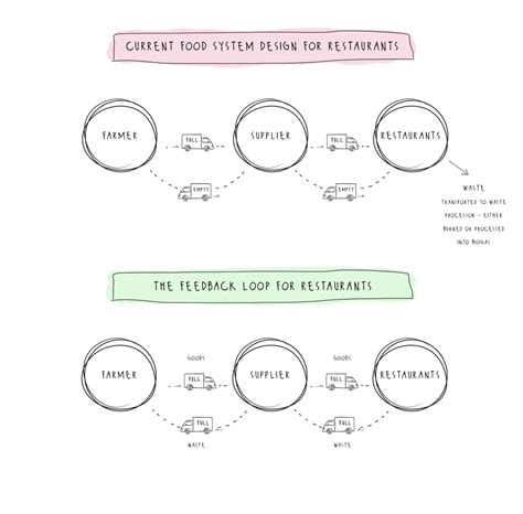 The Feedback Loop Make It Circular Challenge