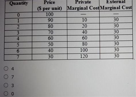 Solved Q 9 According To The Table What Is The Socially