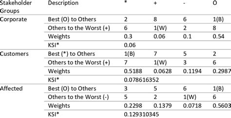 Weights Of Symbols Divided By Stakeholders Using Best Worst Method