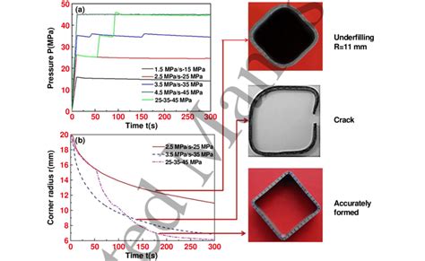 Pressure Loading Paths And The Evolution Of Corner Radius At 700℃ A