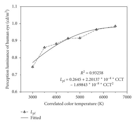 Perception Luminance Of The Human Eye A Cri2012 65 B Download Scientific Diagram