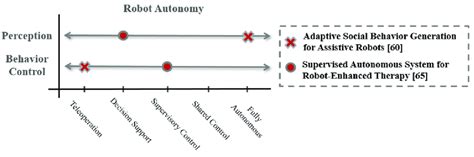 Levels Of Robot Autonomy During Perception And Behavior Control Download Scientific Diagram