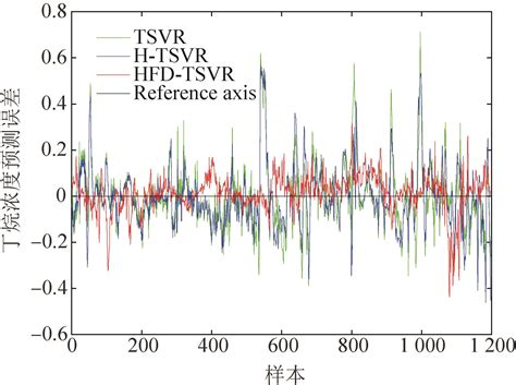 Multi Model Soft Sensor Modeling Under Help Training Strategy