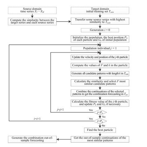 The Block Diagram Of Tf Dpso Model Download Scientific Diagram