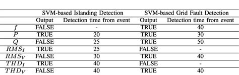 Table Xii From Support Vector Machine Based Islanding And Grid Fault Detection In Active