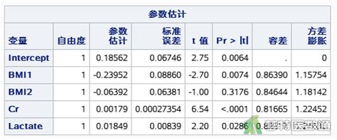 条件Logistic回归分析 Condition Logistic Regression Analysis SAS软件实现 梦特医数通
