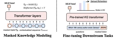 논문리뷰 Relphormer Relational Graph Transformer for Knowledge Graph Representation Meaningful AI