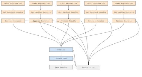 How To Build Asynchronous Workflows In A Geospatial Application Azavea