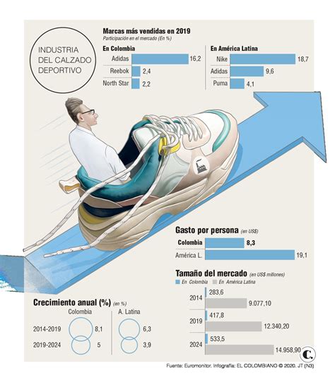 Ventas De Tenis Crecerían 5 Anual En Colombia