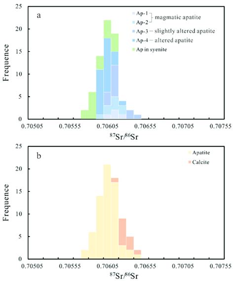 In Situ Sr Isotopic Compositions Of Apatite From Download Scientific Diagram