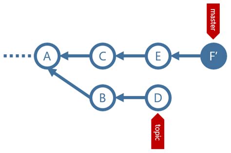 Squash A Whole New Way To Merge Pull Requests Azure Devops Blog