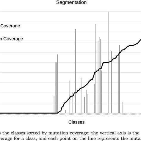 Visual Comparison Of Branch Coverage Jacoco Versus Mutation Coverage